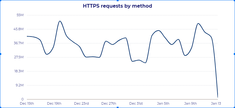 Chart types - Dataflake Documentation